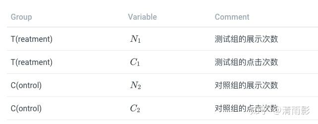 关于AA测试和AB测试的一些思考 - 知乎