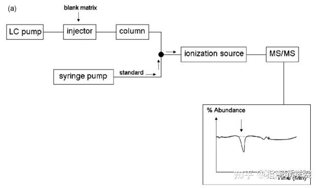 知识分享 || 如何评价和消除LC-MS/MS基质效应？ - 知乎