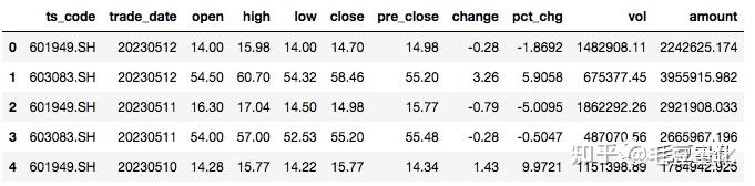 三分钟入门量化（二）：Tushare Pro数据接口介绍 - 知乎
