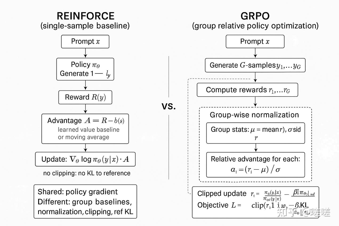 Part 20：深入理解GRPO及其实现中的问题（采样数量、不可验证奖励、rollout off-policy问题） >>RL & LLM推理 ...