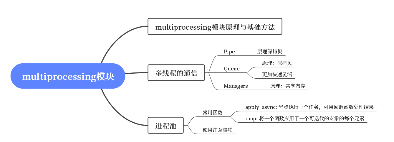 Python的多线程threading和多进程multiprocessing 知乎
