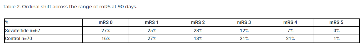 Pharmazz Inc. 呈现 III 期临床试验的积极结果，证明 Sovateltide 治疗急性脑缺血性中风的疗效 - 知乎