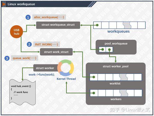 讲解linux内核工作队列workqueue源码分析 知乎 