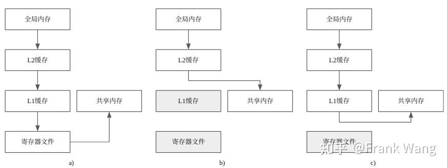 Async Copy 及 Memory Barrier 指令的功能与实现 - 知乎