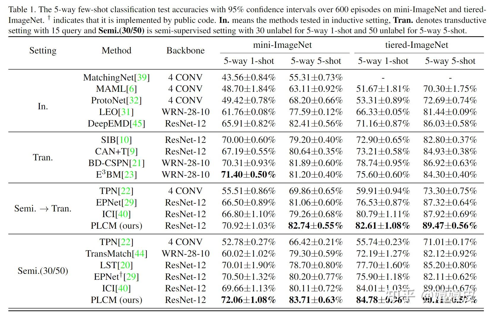 PLCM:适用于小样本任务的伪标签样本构建方法 - 知乎