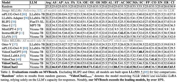 [CVPR2024 Highlight] MVBench多模态视频理解能力的全面评测 - 知乎
