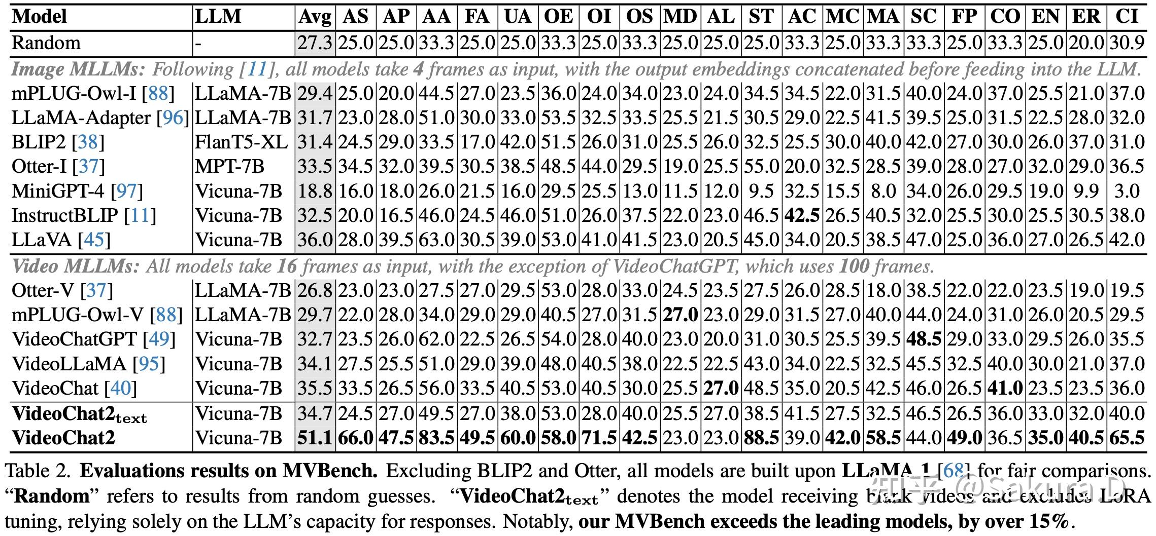 [CVPR2024 Highlight] MVBench多模态视频理解能力的全面评测 - 知乎