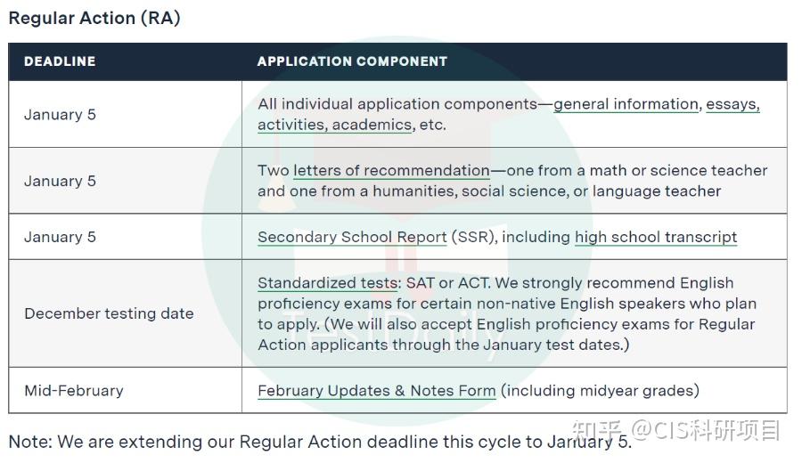 MIT、哥大、宾大...UC系等多校为中国学生“开绿灯”，延期2023fall常规申请DDL! - 知乎
