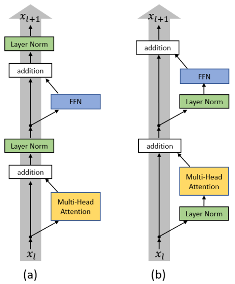 香侬读 | Transformer中warm-up和LayerNorm的重要性探究 - 知乎
