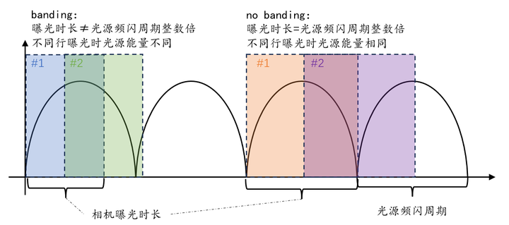 工频闪烁 banding & flicker 问题 - 知乎