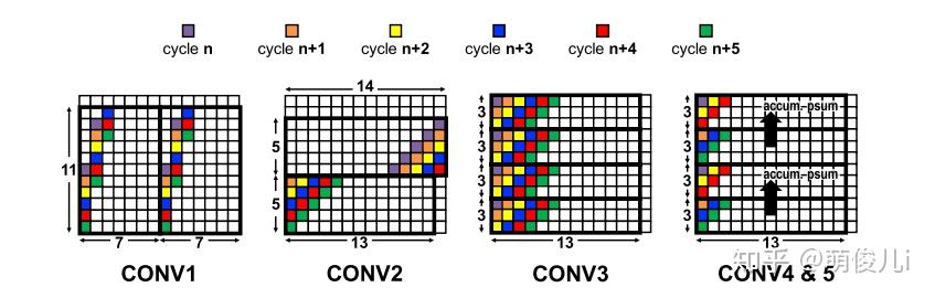 Eyeriss：适用于深度卷积神经网络的节能型可重构加速器 - 知乎
