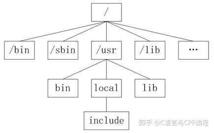 轻松搞定Unix/Linux环境使用 - 知乎