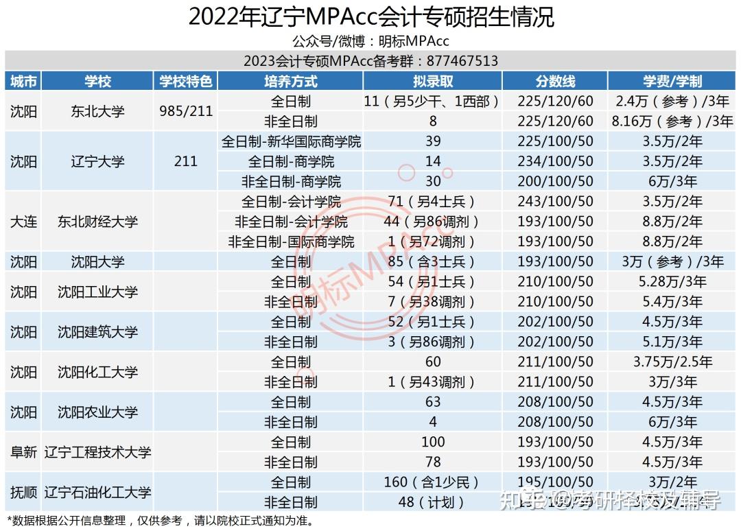 MPAcc择校数据 | 2022年辽宁MPAcc会计专硕拟录取情况分析 - 知乎