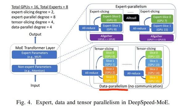 DeepSpeed Inference: Enabling Efficient Inference of Transformer Models at Unprecedented Scale - 知乎