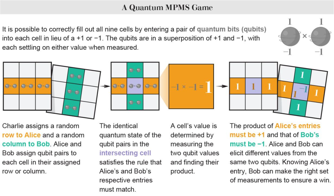 用量子纠缠玩幻方游戏：大获全胜 - 知乎