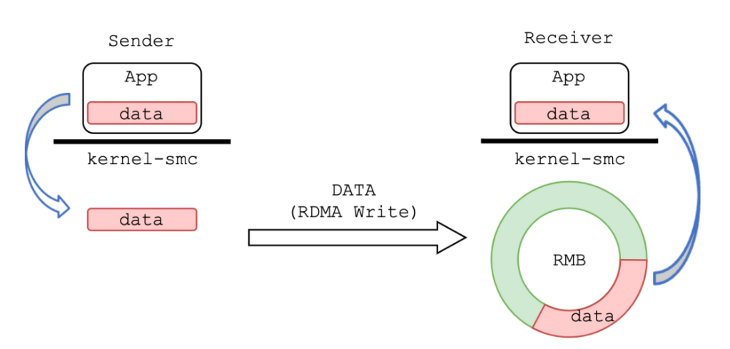 系列解读SMC-R：透明无感提升云上 TCP 应用网络性能（一） - 知乎