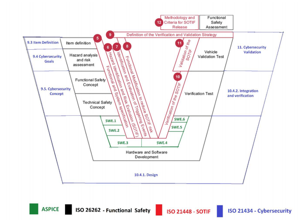 融合ASPICE、ISO 26262、ISO 21448和ISO 21434的汽车软件质量管理 - 知乎