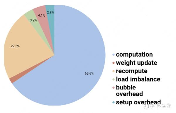 图解大模型训练之：流水线并行（Pipeline Parallelism），以Gpipe为例 - 知乎