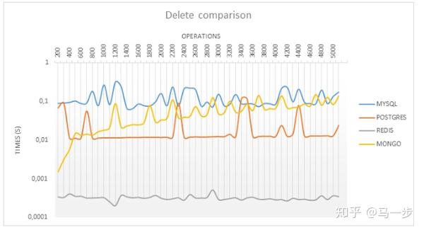 数据库比较 Sql与nosql（mysql，postgresql，redis，mongodb） 知乎
