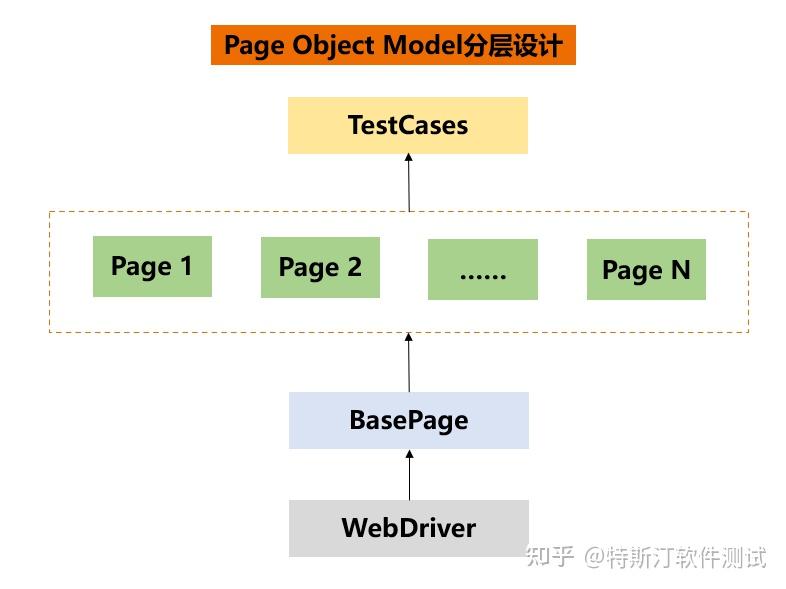 自动化测试进阶-PO设计模式详解 - 知乎