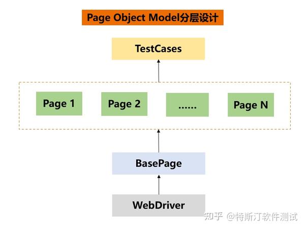 自动化测试进阶-PO设计模式详解 - 知乎