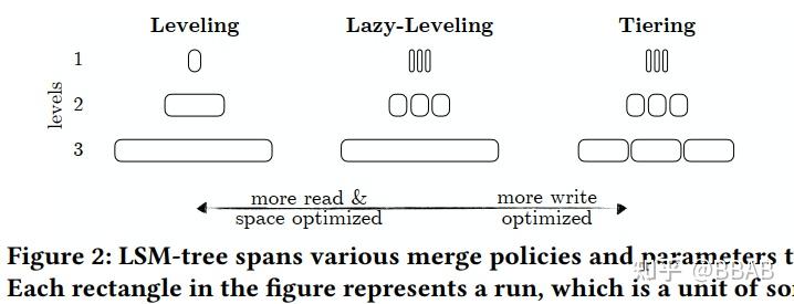 Spooky: Granulating LSM-Tree Compactions Correctly - 知乎