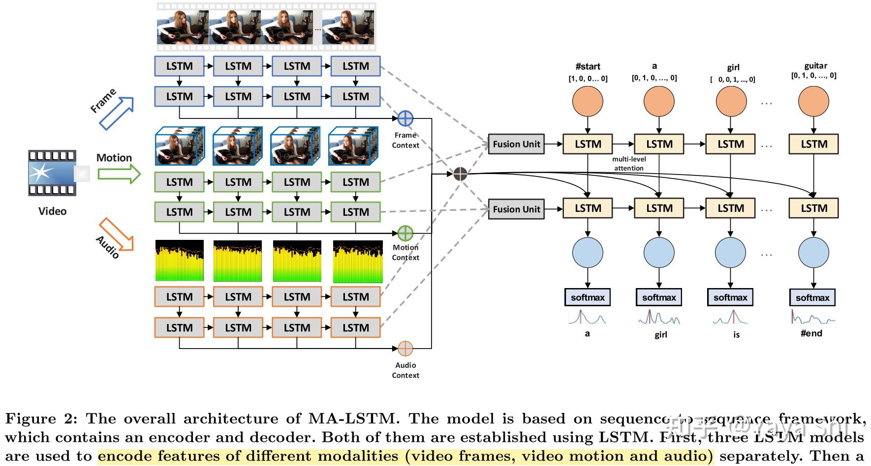 Video Captioning 总结与展望 - 知乎