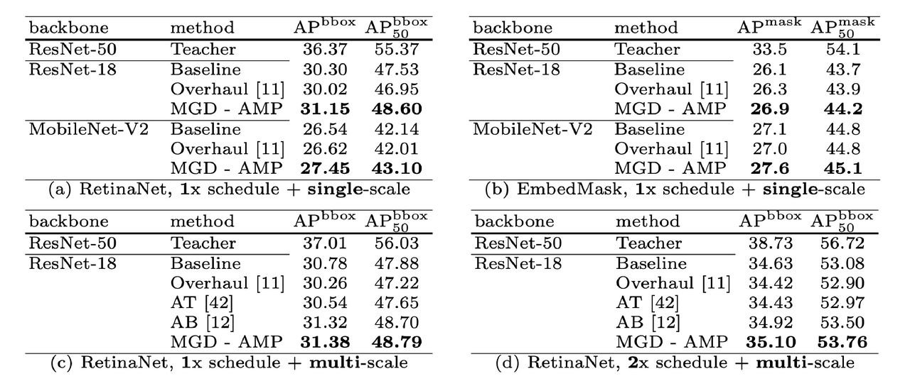 ECCV 2020 ｜ MGD — 轻量，不引入参数的特征蒸馏 - 知乎