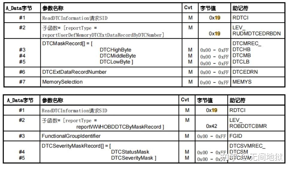UDS诊断-DTC（14、19服务） - 知乎