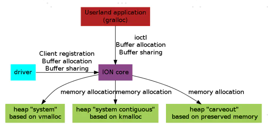 android内存管理之ion - 知乎