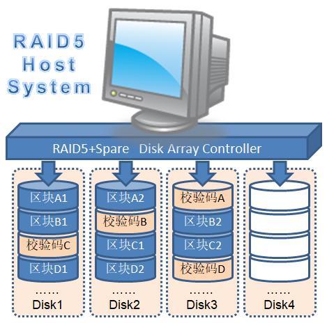 简说RAID：RAID5、RAID50、RAID5+Spare - 知乎