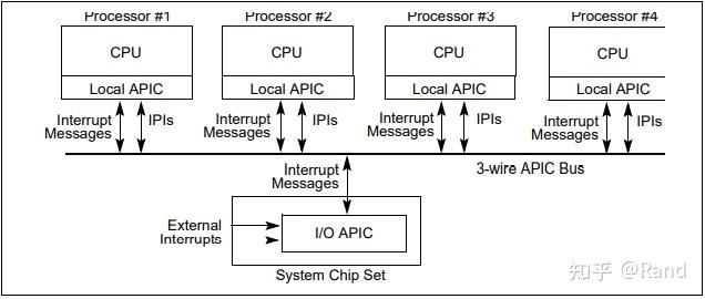 再谈中断(APIC) - 知乎