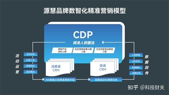 源慧信息Solar CDP赋能品牌营销场景 - 知乎