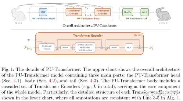 [2022] PU-Transformer: Point Cloud Upsampling Transformer - 知乎