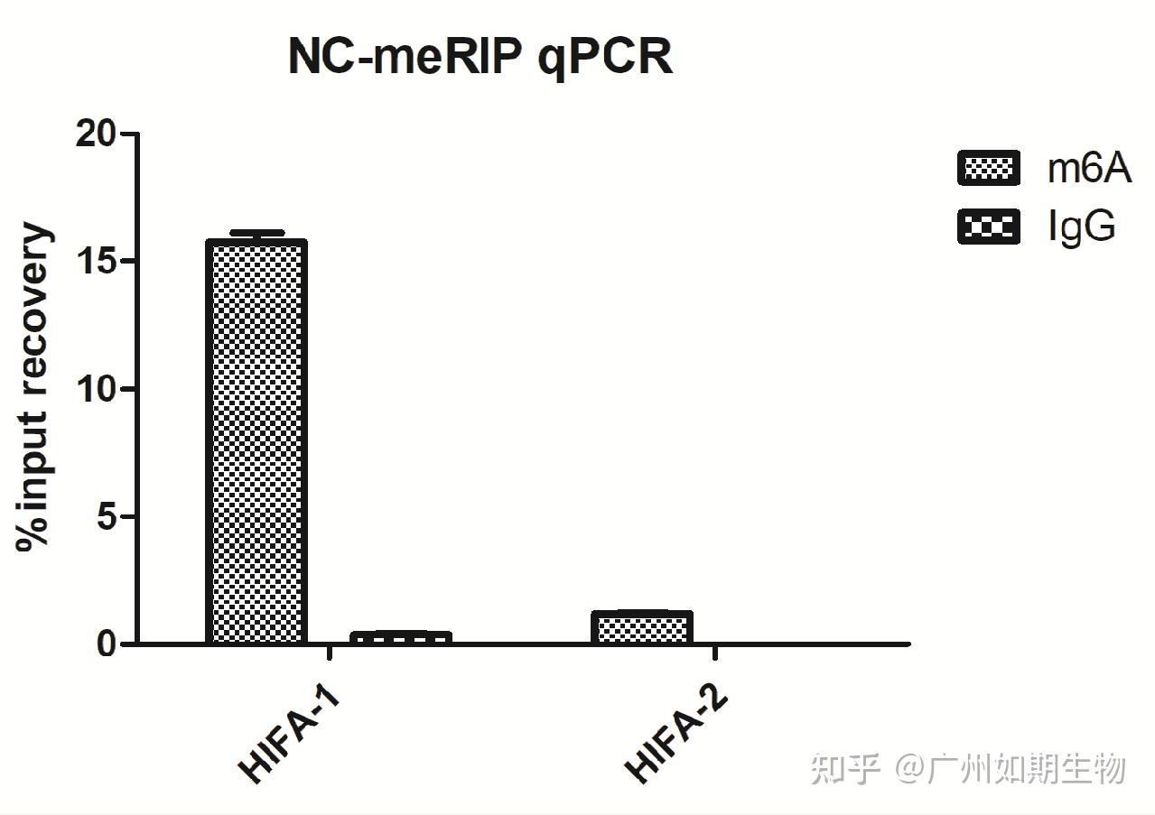 Merip-qPCR&merip-seq 实验步骤（甲基化RNA免疫共沉淀） - 知乎