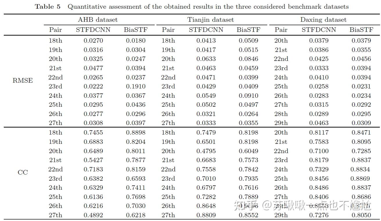 【文献阅读】Spatio-temporal fusion for remote sensing data: an overview and new benchmark 遥感时空融合：综述和新 ...