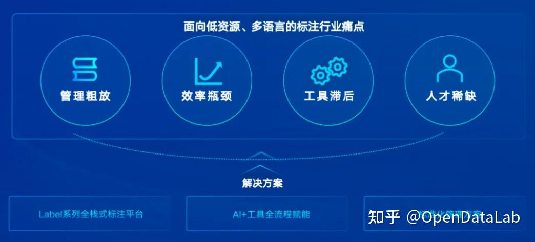 国家数据局点赞！OpenDataLab小语种数据标注方案入选《数据标注优秀案例集》 - 知乎