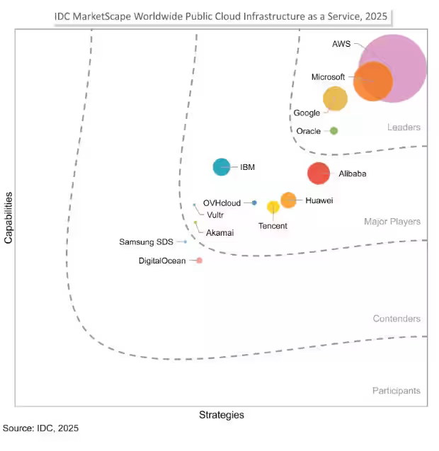 Akamai被IDC MarketScape《2025全球公有云IaaS市场评估报告》评选为“主要参与者” - 知乎