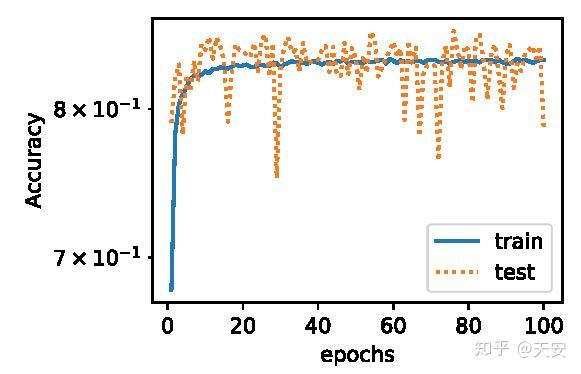 比较dropout和L2在模型训练防止过拟合时的作用 - 知乎