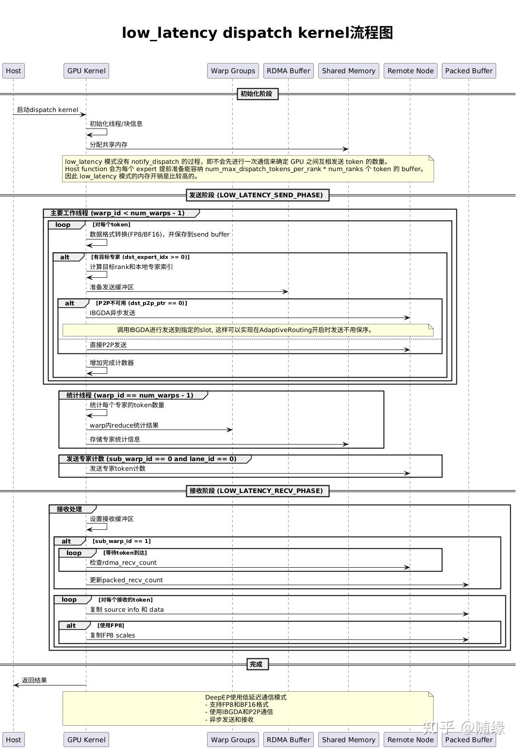 【DeepEP】使用Cursor+Mermaid阅读代码（四）low_latency dispatch kernel流程图 - 知乎