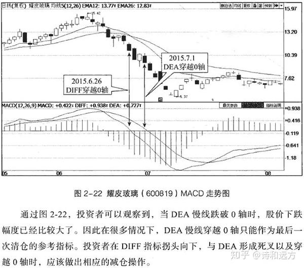 DIFF线和DEA线的形态及用法——DEA快慢线的形态 - 知乎