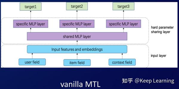 多任务学习MTL模型：MMoE、PLE - 知乎