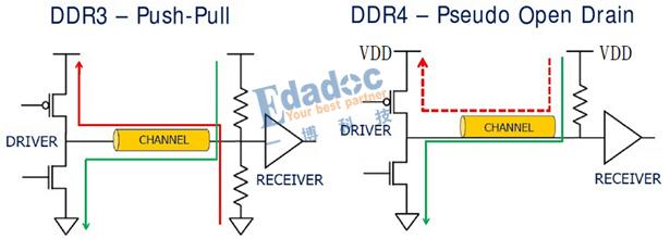 DDRx的关键技术介绍（下） - 知乎