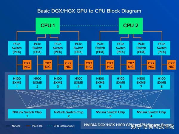 揭秘：英伟达AI服务器NVLink版与PCIe版的差异与选择 - 知乎