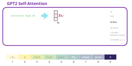 上车！带你一文了解GPT-2模型（transformer语言模型可视化） - 知乎