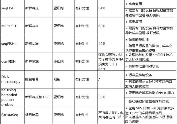知无不“研”，五分钟带你了解空间分辨转录组学的前世今生 - 知乎