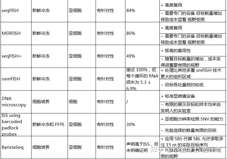 知无不“研”，五分钟带你了解空间分辨转录组学的前世今生 - 知乎