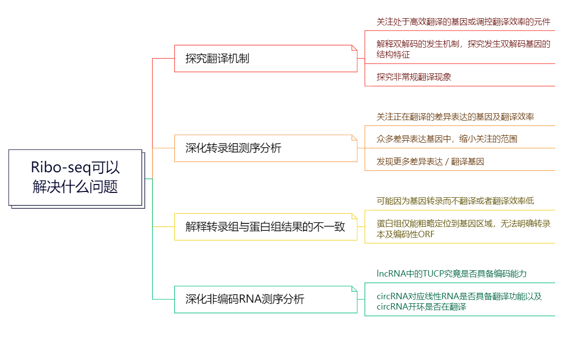 干货分享|Ribo-seq：组学串联的桥梁 - 知乎