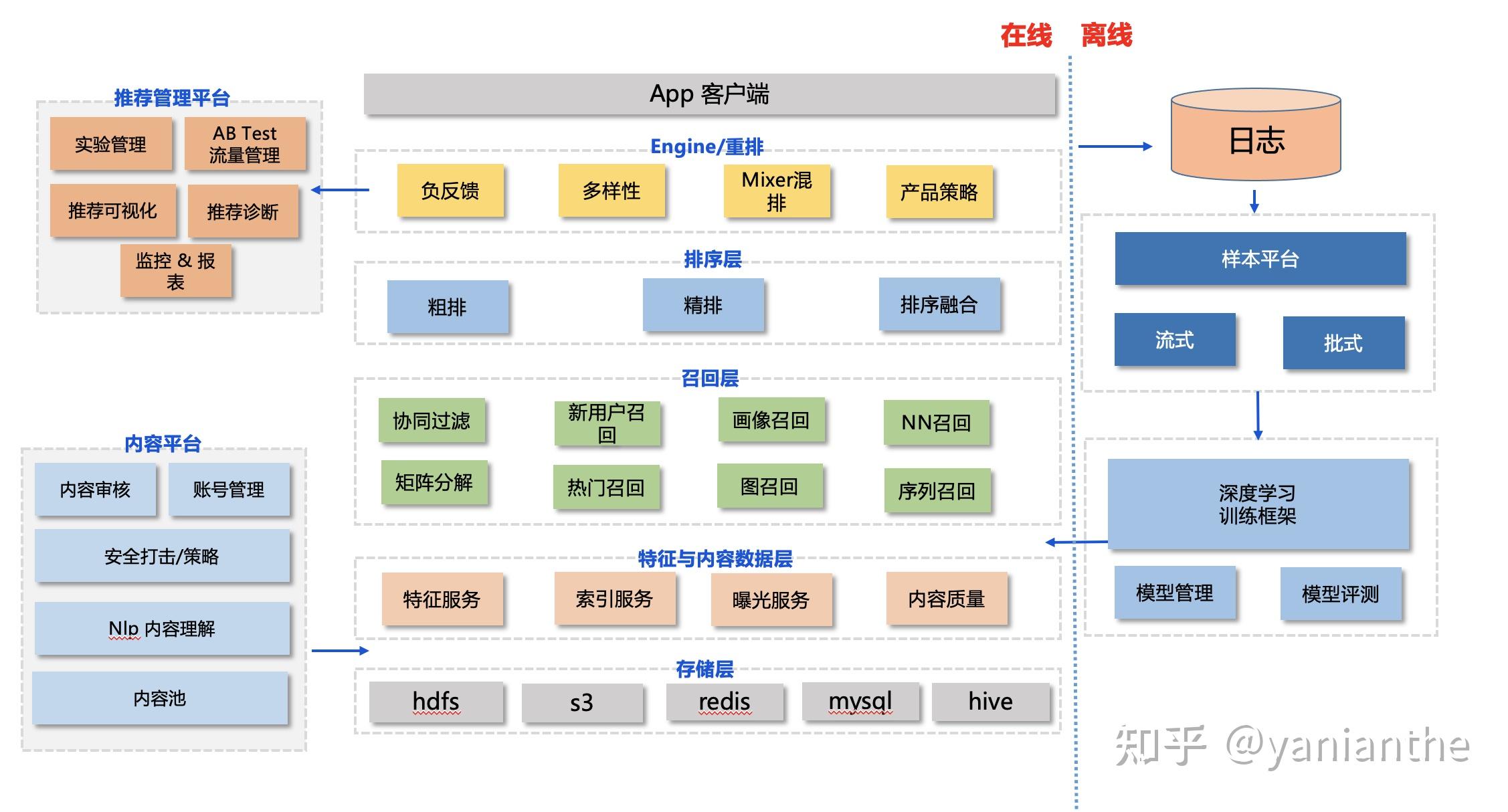 推荐系统(1): 推荐系统架构 - 知乎