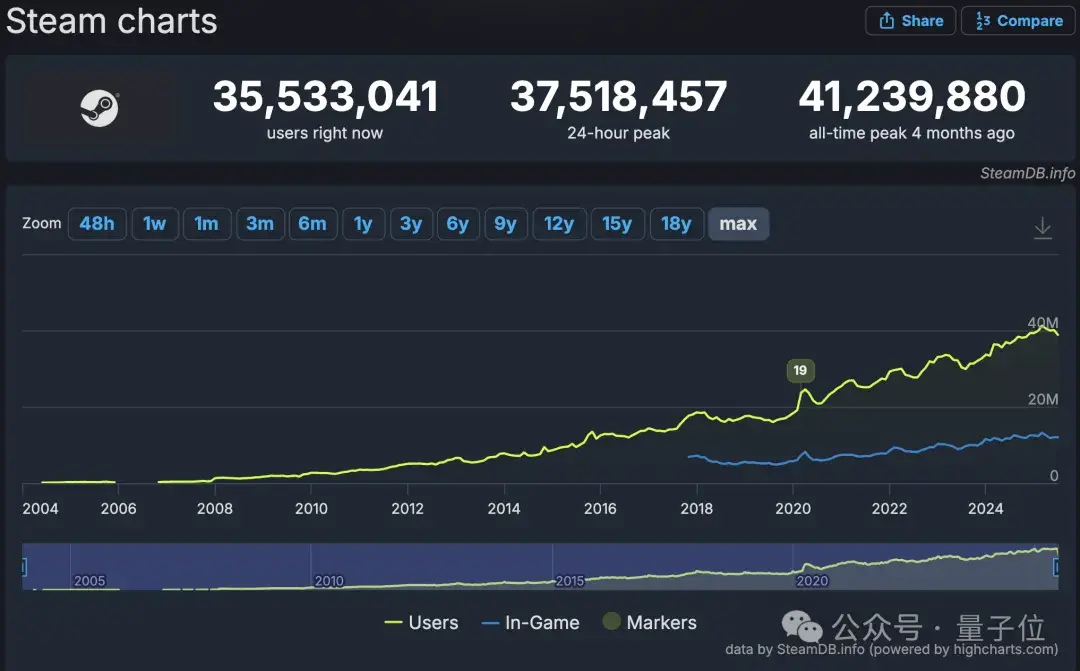 游戏巨头Steam幕后：CEO隐居海上，六旬老人带79员工赚尽全球玩家的钱 – 量子位